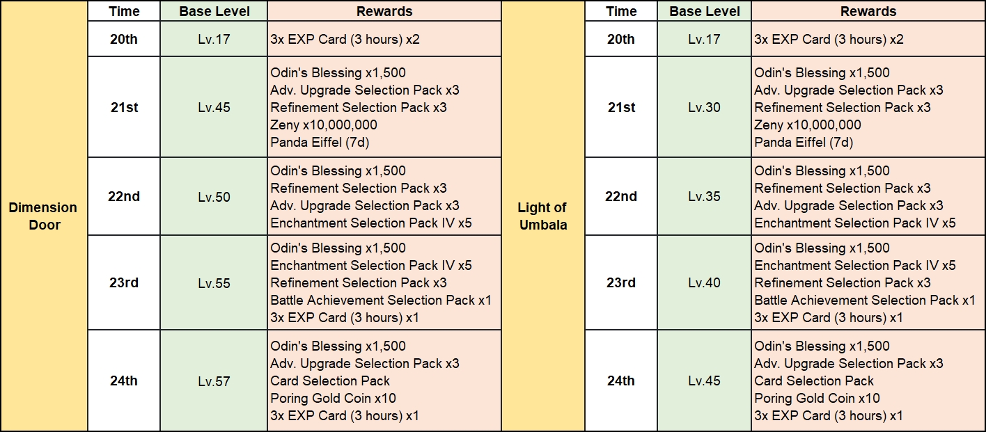 Ragnarok X: Next Generation has officially launched now！